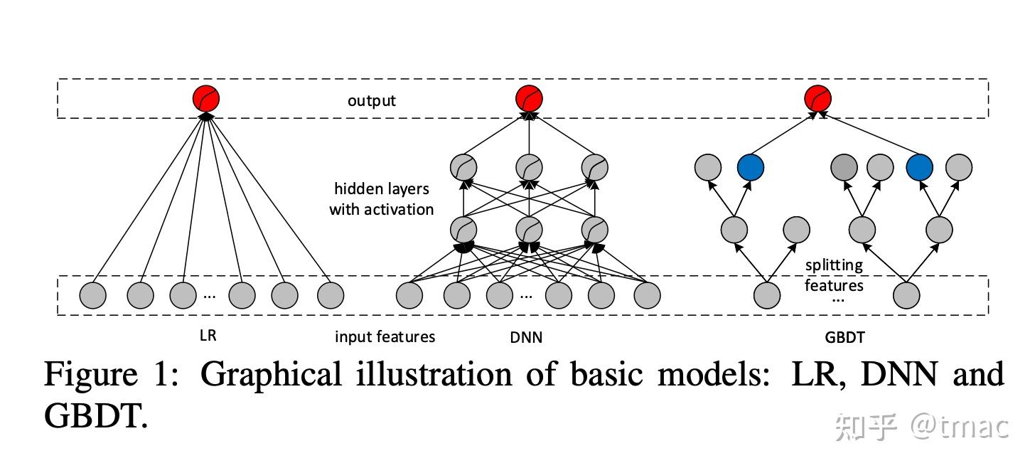 Model Ensemble for Click Prediction in Bing Search Ads - 知乎