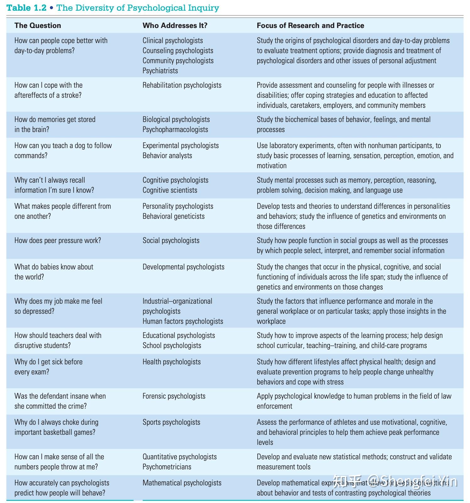 Psychology and Life - Chapter 1 - 知乎