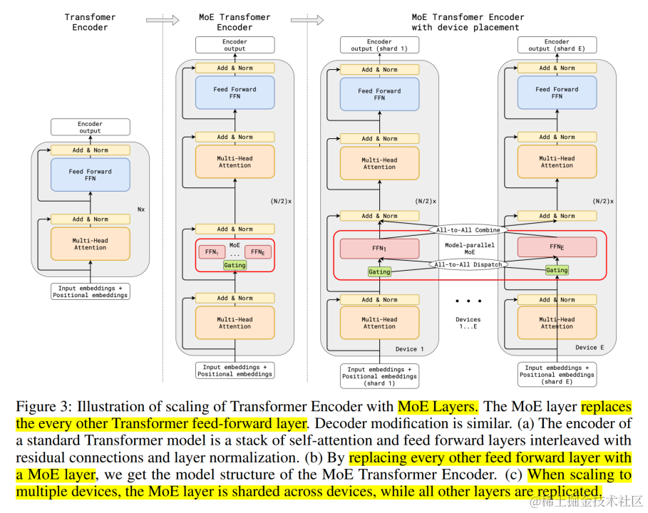 大模型分布式训练并行技术（八）-MOE并行 - 知乎