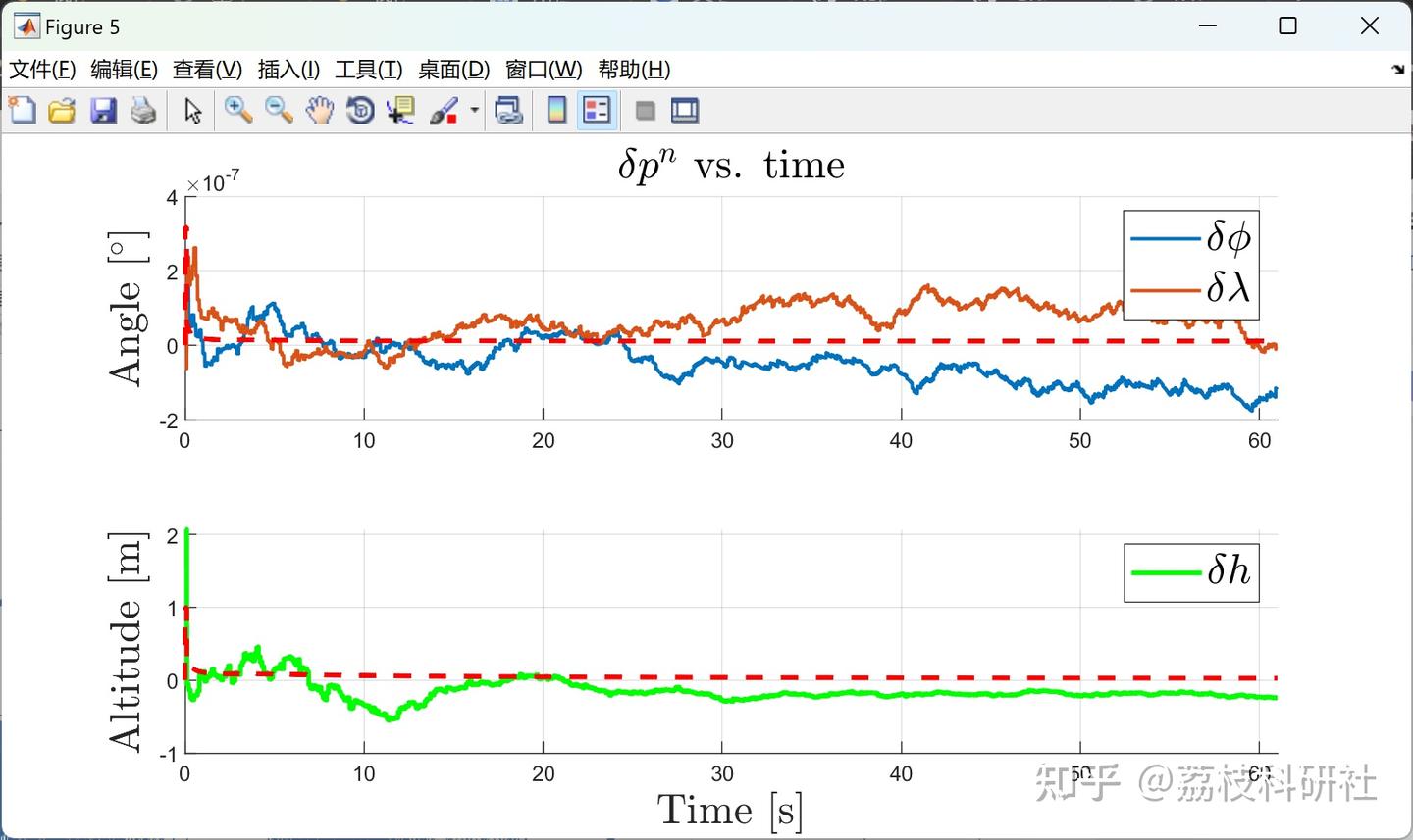 【导航、状态估计(KF和EKF)和SLAM】使用噪声IMU和GPS传感器，由EKF进行估计，并沿场景显示一组运动学和全局状态研究（Matlab代码实现） - 知乎