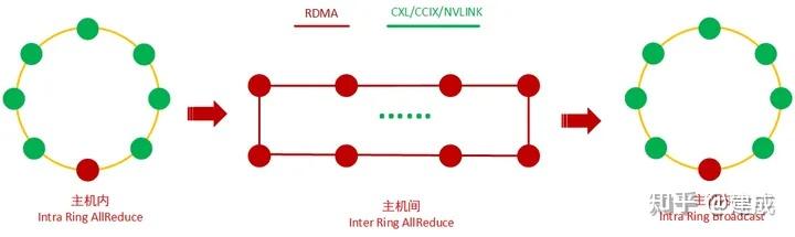 大模型训练技术 -- AllReduce通信原理 - 知乎