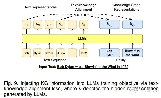 [文献笔记]LLM和知识图谱的协同-part 2-KG增强LLMs - 知乎