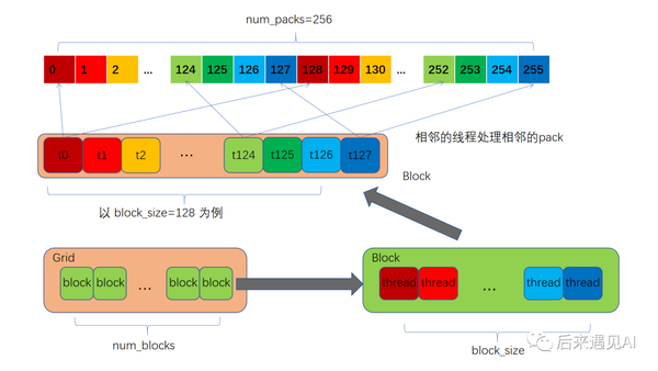【CUDA编程】OneFlow Softmax算子源码解读之BlockSoftmax - 知乎