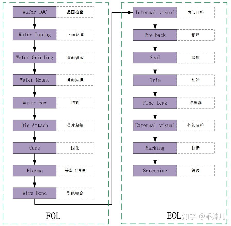 【芯片封装】芯片封装流程（IC Assembly Process Flow） - 知乎