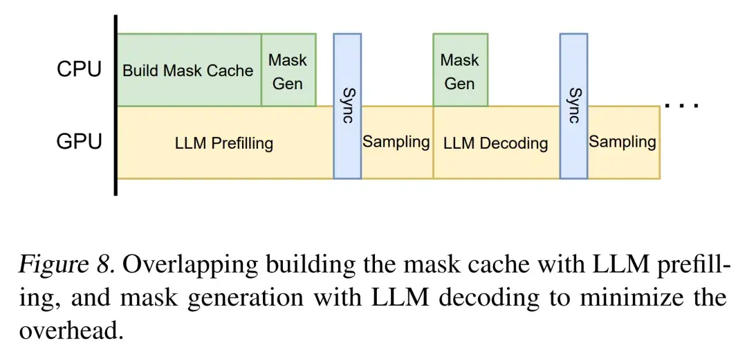 陈天奇团队开源XGrammar：近零开销实现LLM结构化生成 - 知乎
