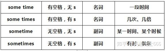 【语法】怎么区分some time、some times、sometime、sometimes - 知乎