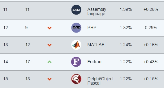 TIOBE 3月编程排行榜出炉！它又又叒进步了！ - 知乎