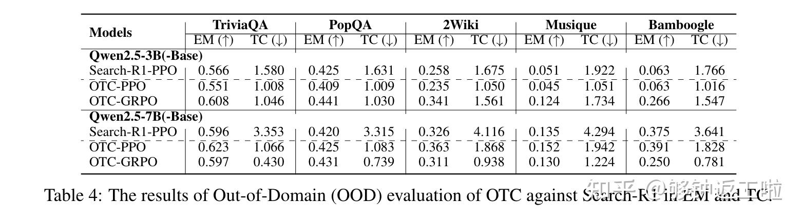 [论文阅读]OTC: Optimal Tool Calls via Reinforcement Learning - 知乎