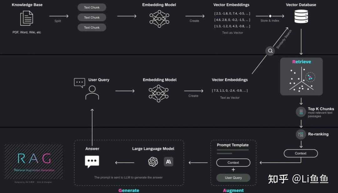 从原理到实战：基于SpringAI的RAG应用探索 - 知乎