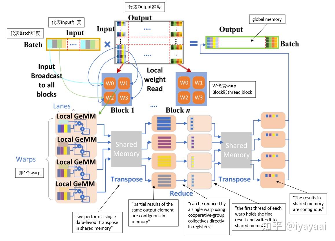 DeepSpeed Inference中的kernel优化 - 知乎