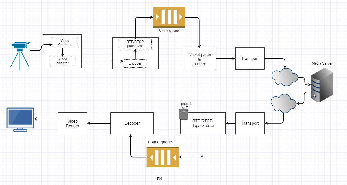 webRTC 框架下的视频主动丢帧 - 知乎
