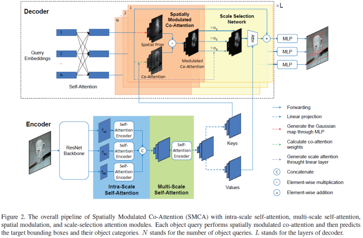 DETR系列大盘点 | 端到端Transformer目标检测算法汇总！ - 知乎