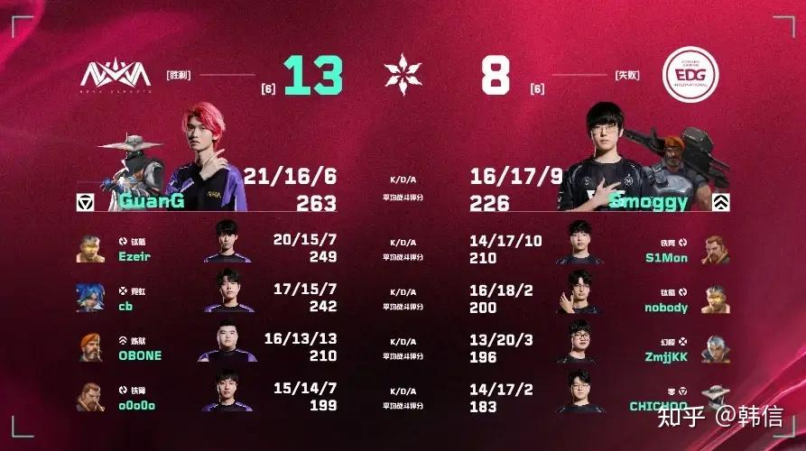 《无畏契约》2025VCT CN第一赛段 NOVA 2:0 EDG，如何评价这场比赛？ - 知乎