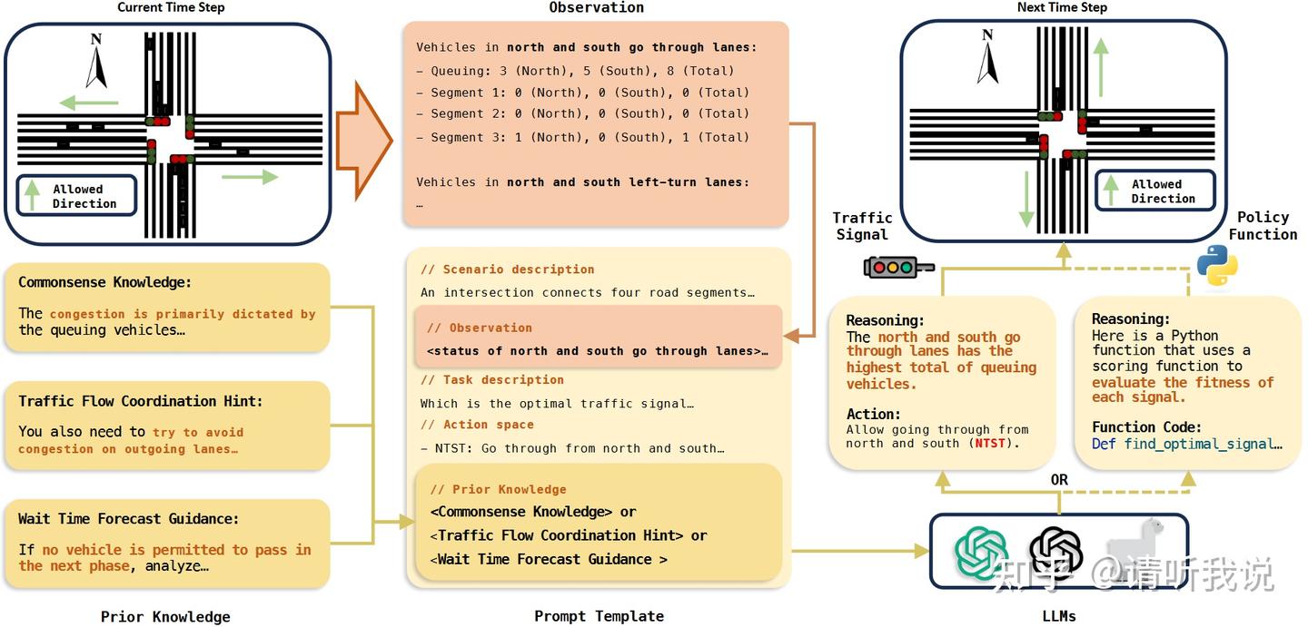 【LLM-Agent/TSC】Large Language Models as Traffic Signal Control Agents ...