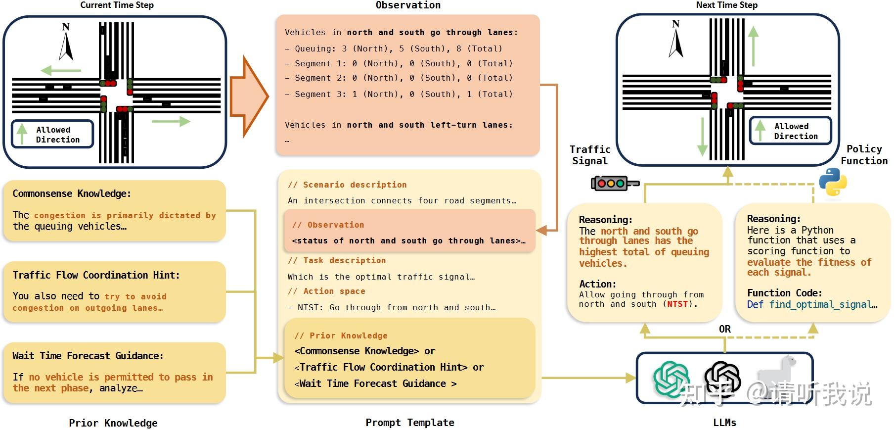 【LLM-Agent/TSC】Large Language Models as Traffic Signal Control Agents ...