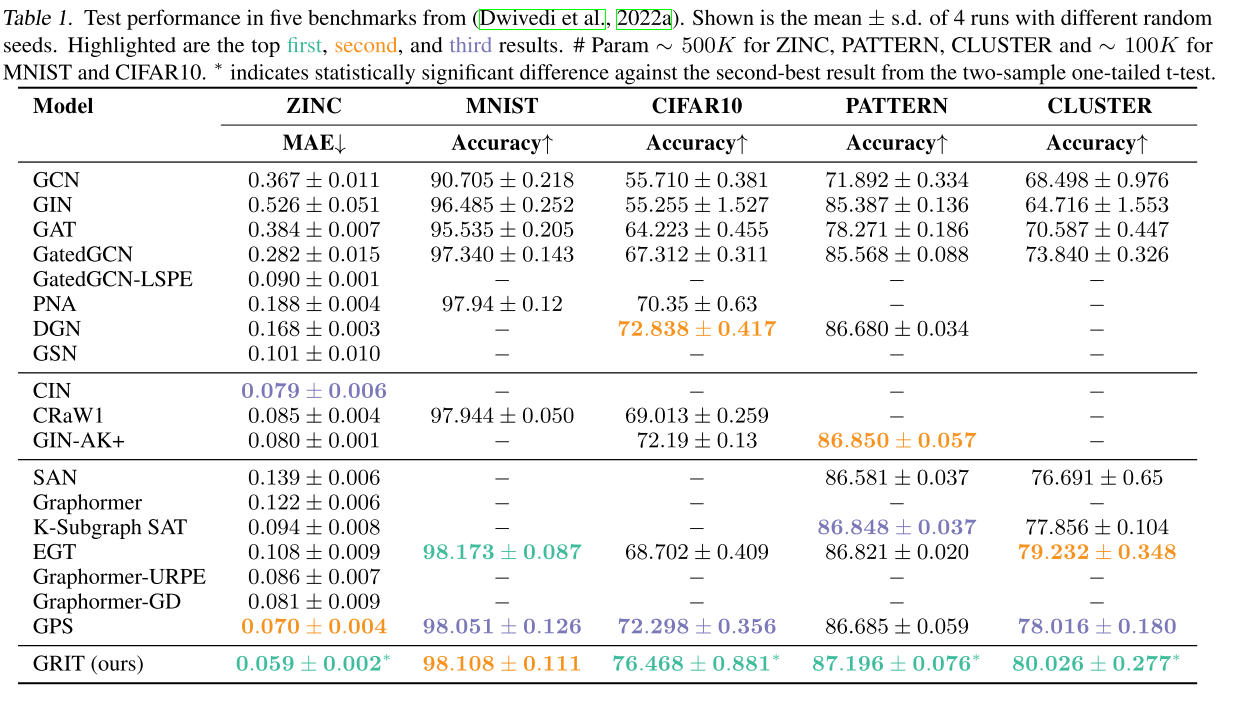 十分钟解读ICML2023 GNN SOTA模型GRIT：Graph Inductive Biases in Transformers without Message Passing - 知乎
