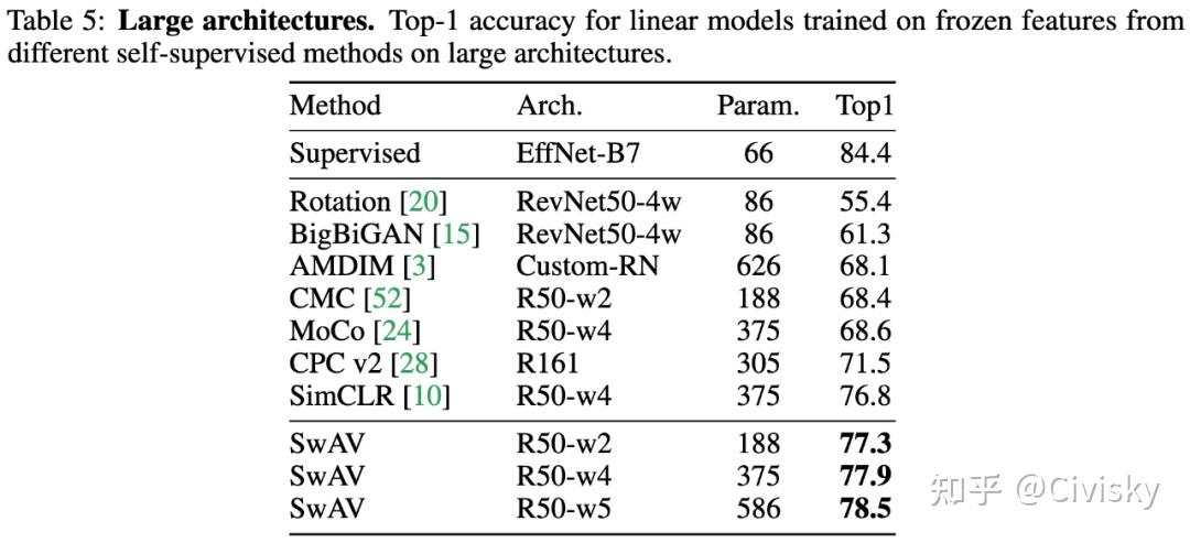 SwAV：通过对比聚类匹配实现视觉特征的无监督学习 - 知乎