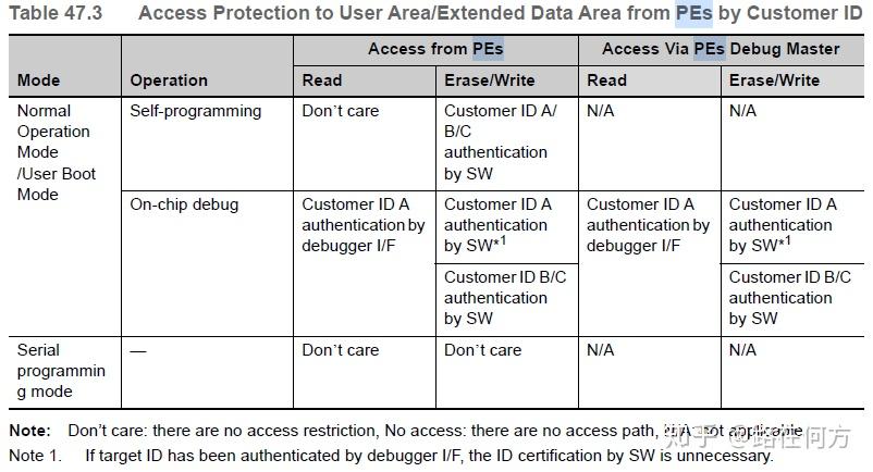RH850-U2A16 Basic HardWare Protection(芯片内存保护功能)简介 - 知乎