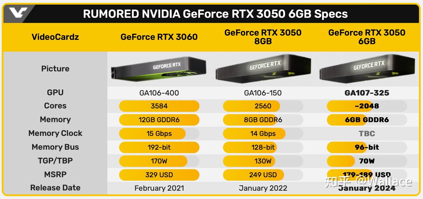 显卡日报12月10日｜RTX 3050 8GB正式停产 - 知乎
