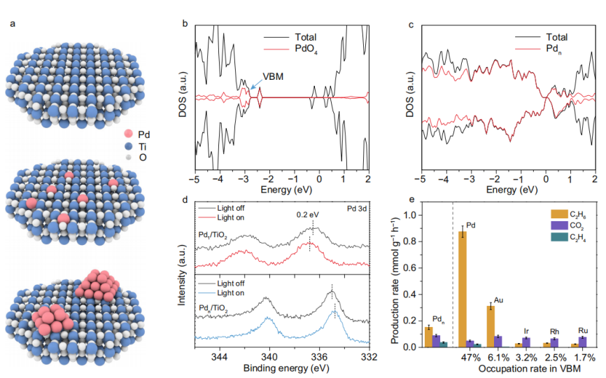 TiO2负载Pd单原子光催化CH4转化（小火箭认为Pd本质上增强了晶格O的稳定性） - 知乎