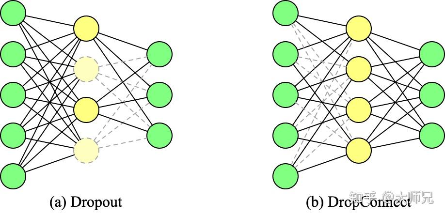 Dropout详解 - 知乎