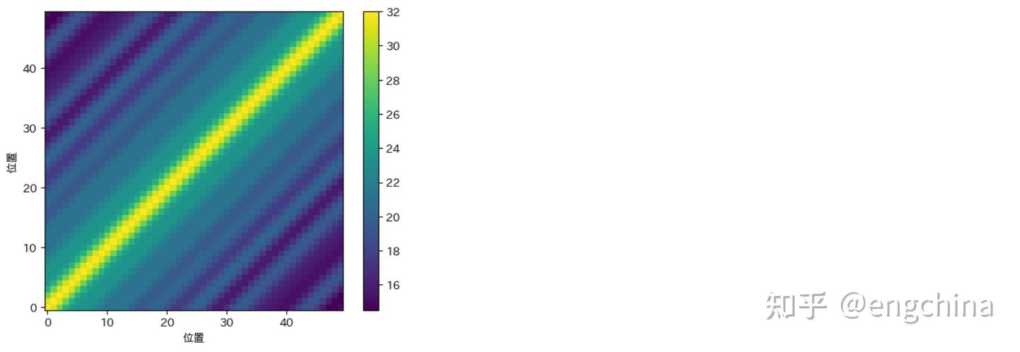 Transformerの位置符号（Positional Encoding）を可視化する - 知乎