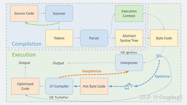Why - 为什么说 JavaScript 更像一门编译型语言 - 知乎