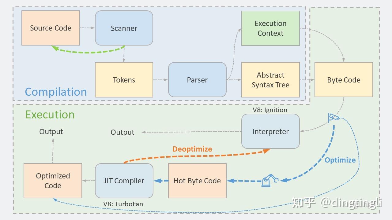 Why - 为什么说 JavaScript 更像一门编译型语言 - 知乎