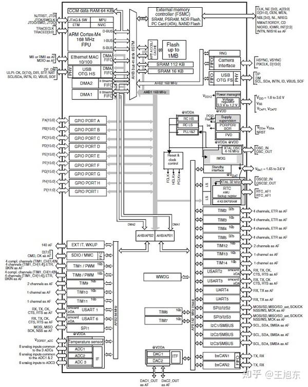 深入解析stm32f407参考手册——总线架构 - 知乎