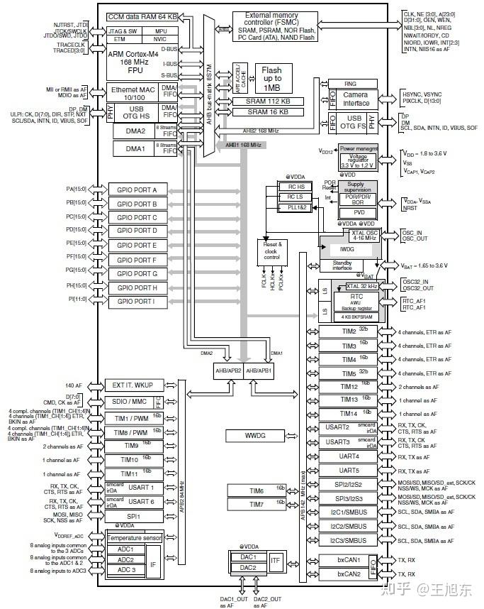 深入解析stm32f407参考手册——总线架构 - 知乎