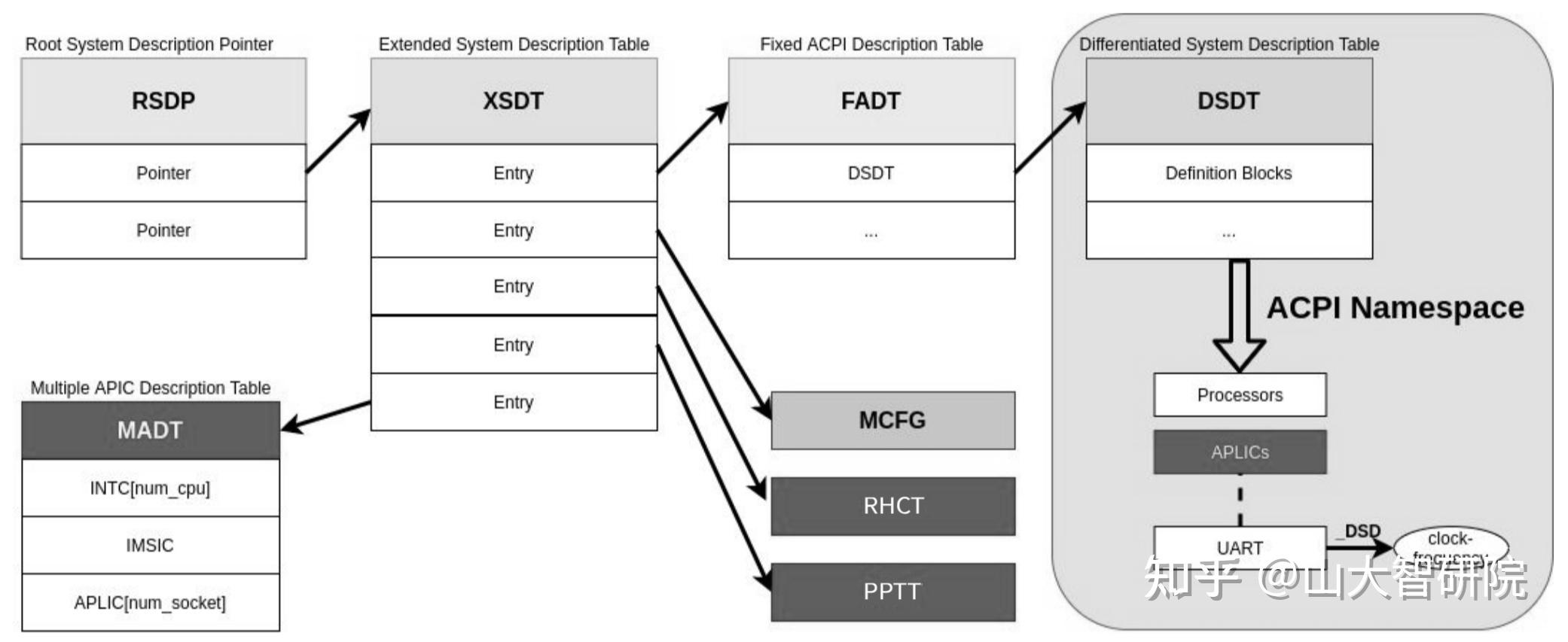 RISC-V ACPI介绍与实现指导 - 知乎
