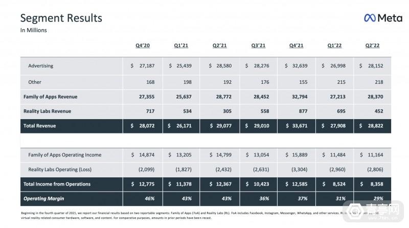 Meta Q2财报：营收首次下滑，Metaverse将与苹果竞争 - 知乎