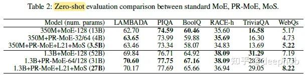 DeepSpeed-MoE:训练更大及更复杂的混合专家网络 - 知乎