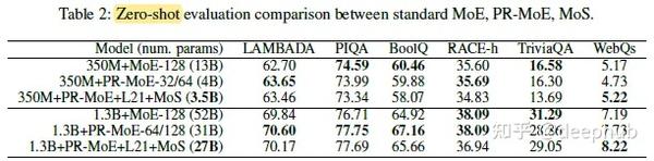 DeepSpeed-MoE:训练更大及更复杂的混合专家网络 - 知乎