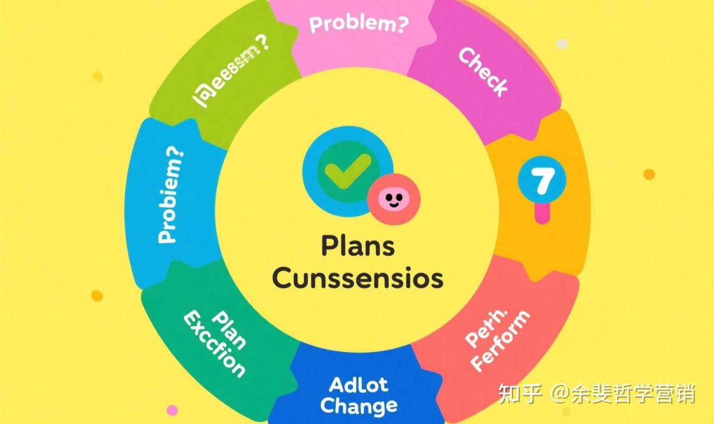 3C4P营销管理持续改善公式——黄金七步法则（原创） - 知乎