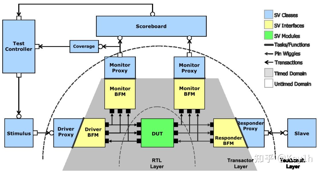 UVM_testbench_arch（UVM cookbook整理笔记2） - 知乎