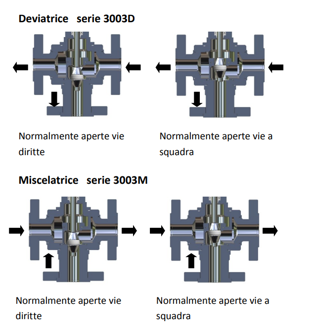 Burocco控制阀3003系列三通阀技术参数，特点，材质 - 知乎
