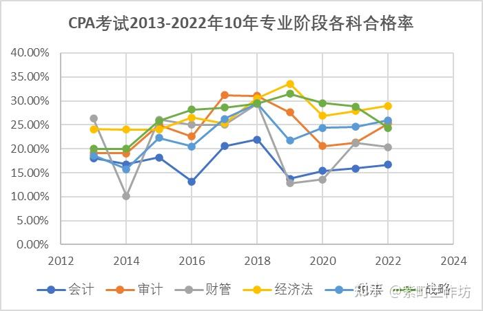 CPA备考|CPA通过率一览（含最新2022 CPA通过数据）- 2013-2022历时十年数据 - 知乎