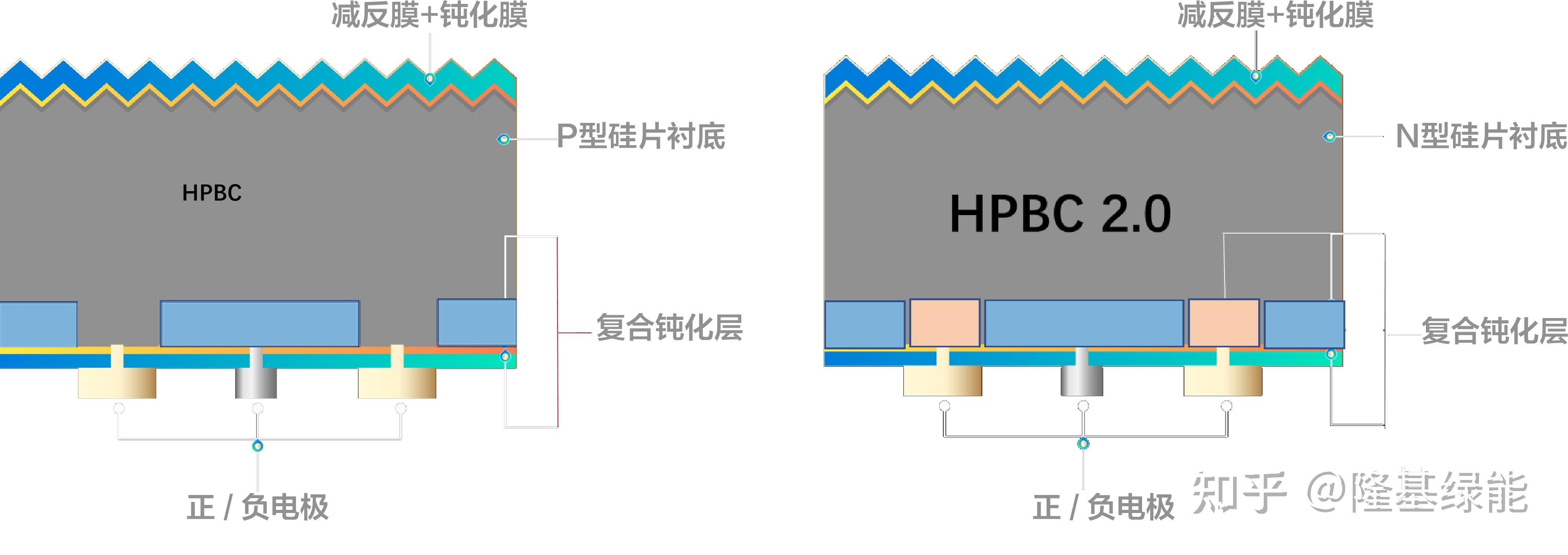 隆基HPBC电池：弱光下的绿色发电新星 - 知乎