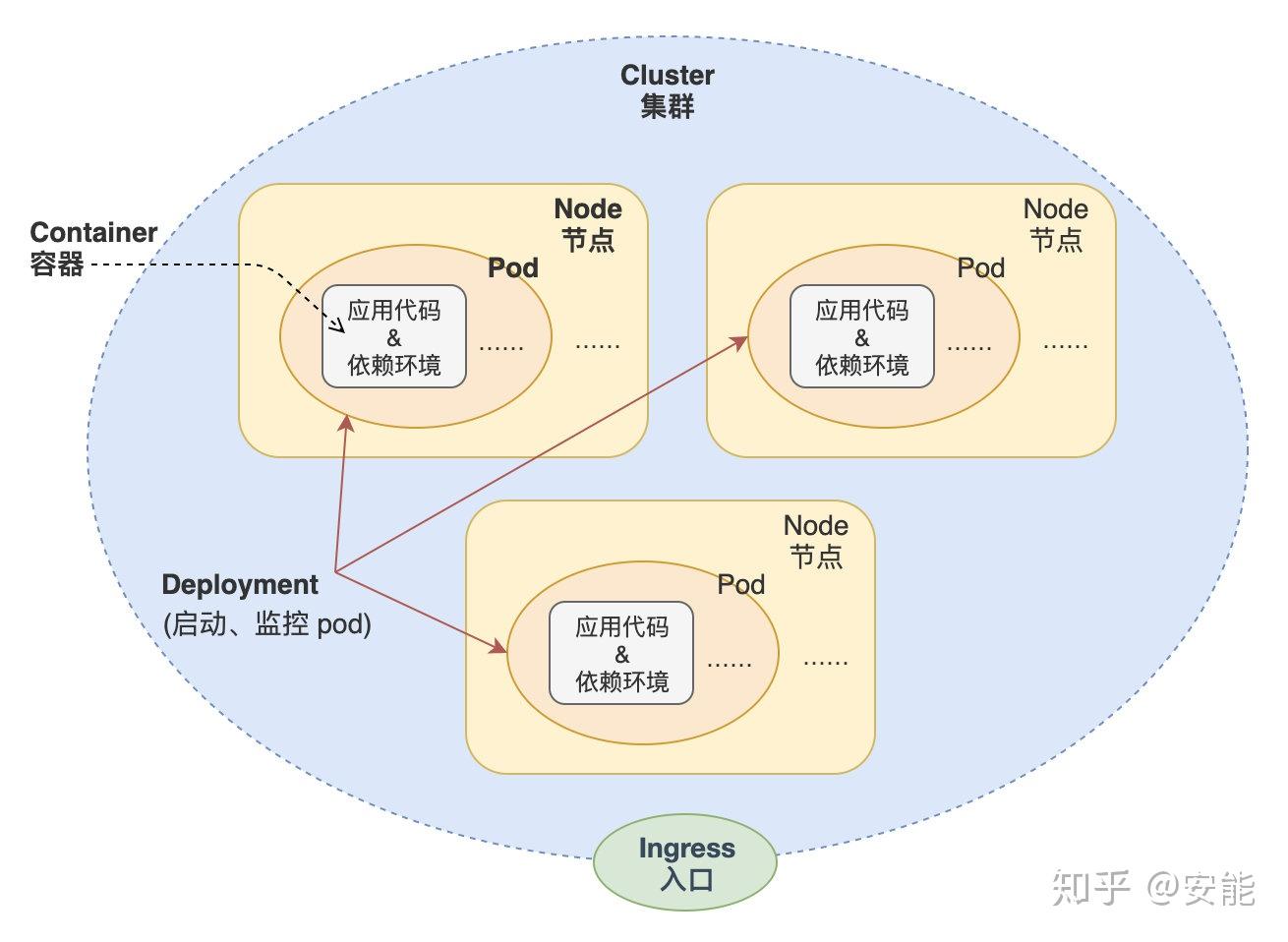 轻松理解 Kubernetes 的核心概念 知乎