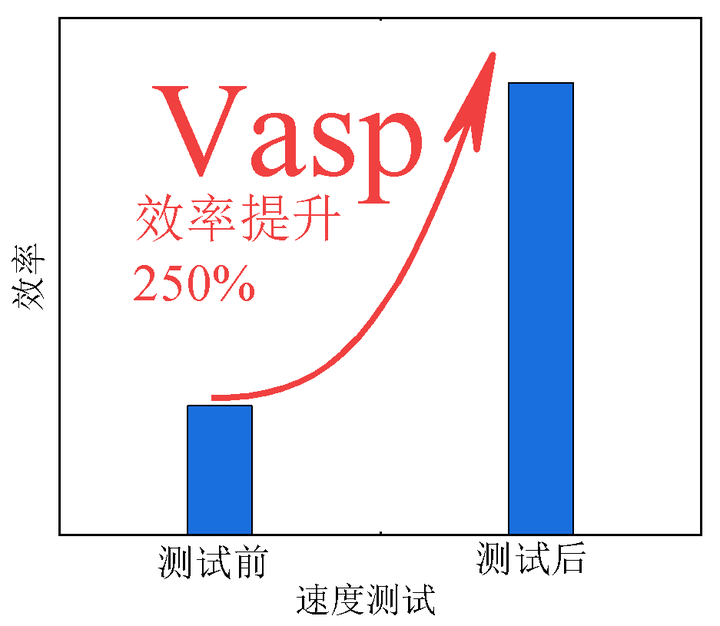 如何加快Vasp计算速度（一个实例） - 知乎