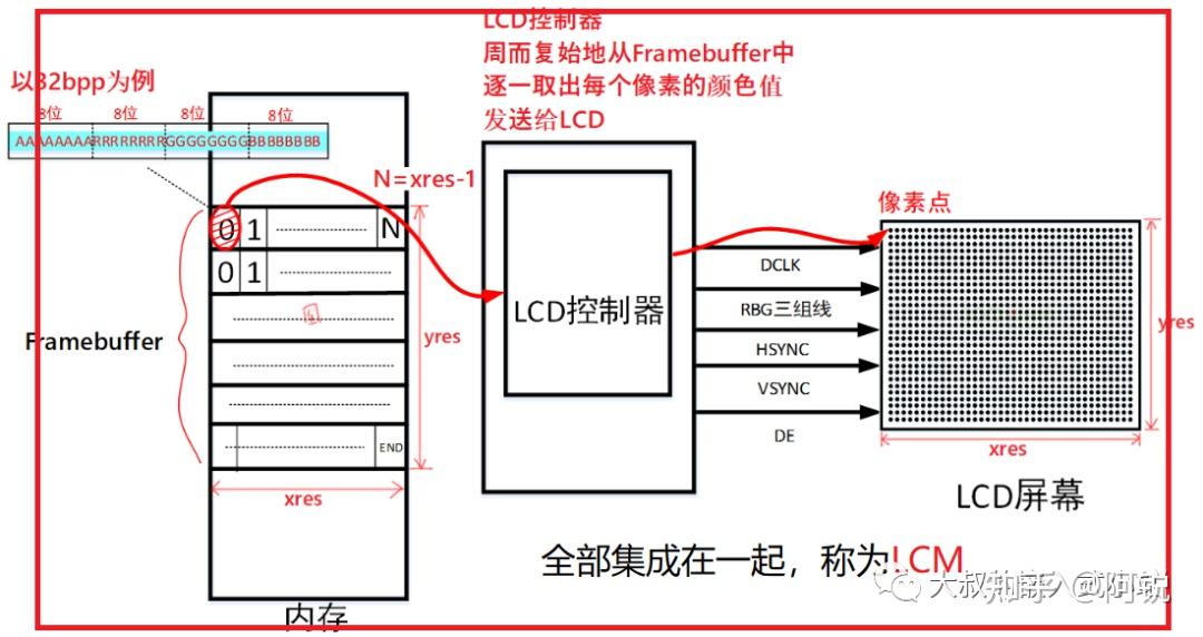 驱动入门之LCD-1.基础原理（颜色格式、FB、8080/RGB接口） - 知乎