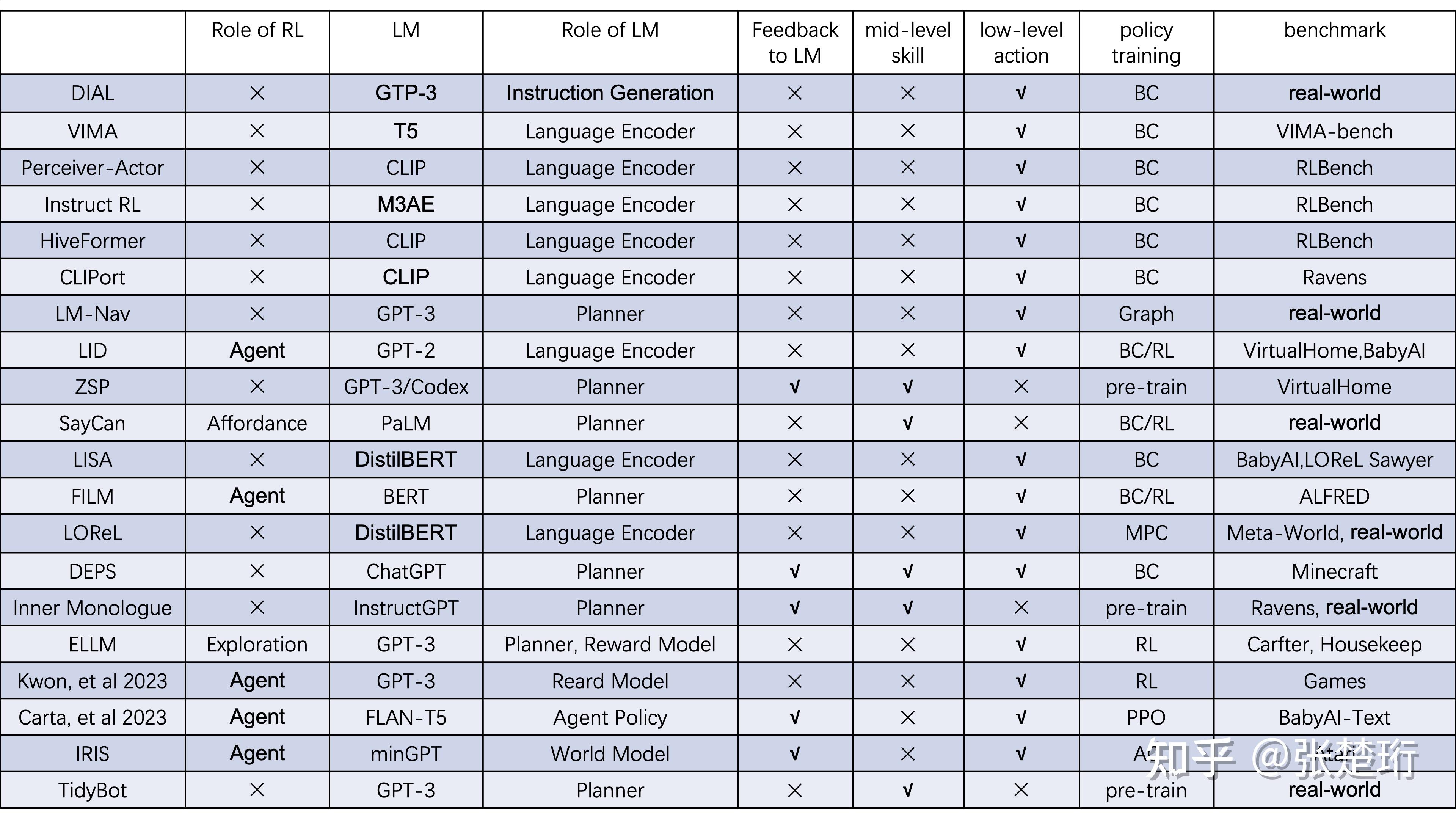 【强化学习 247】RL+LLM 若干工作介绍 - 知乎