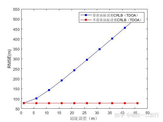 站址误差下的TDOA、DOA定位CRLB - 知乎