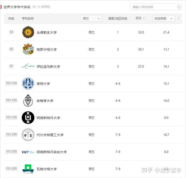 橙梦分享 | ARWU 2022世界大学排名出炉，快来康康你的梦校排第几？ - 知乎