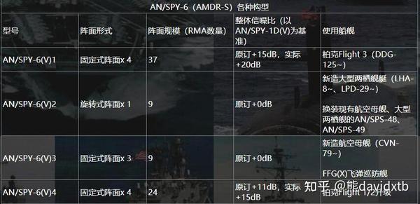 次时代美利坚海军神盾：从DBR相控阵雷达系统（AN/SPY-4 VSR、AN/SPY-3 MFR）到AN/SPY-6（AMDR/EASR）相控 ...
