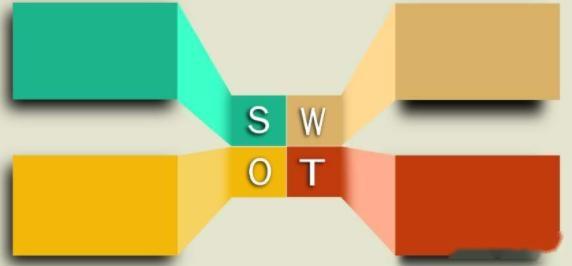 管理工具-SWOT分析法 - 知乎
