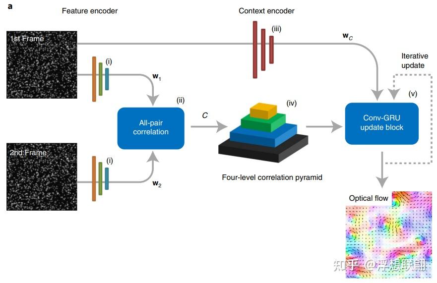 论文翻译Deep recurrent optical flow learning for particle image velocimetry ...