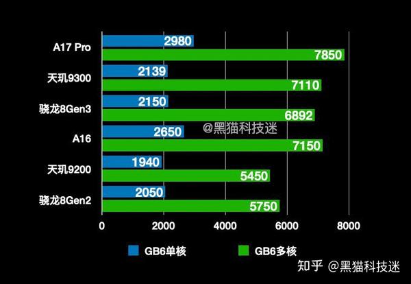 安卓集体逆袭，骁龙8Gen3、天玑9300跑分出炉，横向对比A17Pro - 知乎