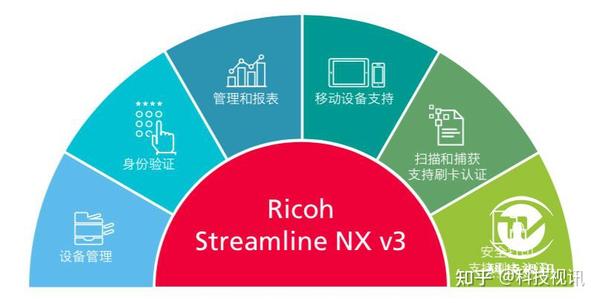 一“器”合成！RICOH Streamline NX v3获年度优秀解决方案奖 - 知乎